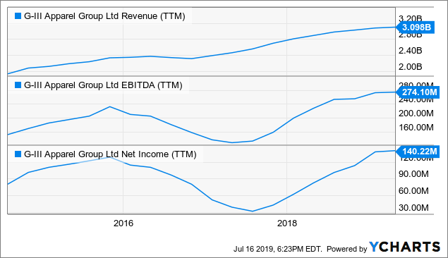 G-III Apparel Group Shares Are On Sale (NASDAQ:GIII) | Seeking Alpha