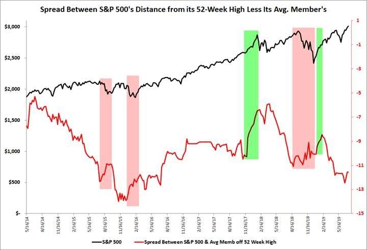 U.S. Stock Market Showing Tech-Bubble Divergence | Seeking Alpha