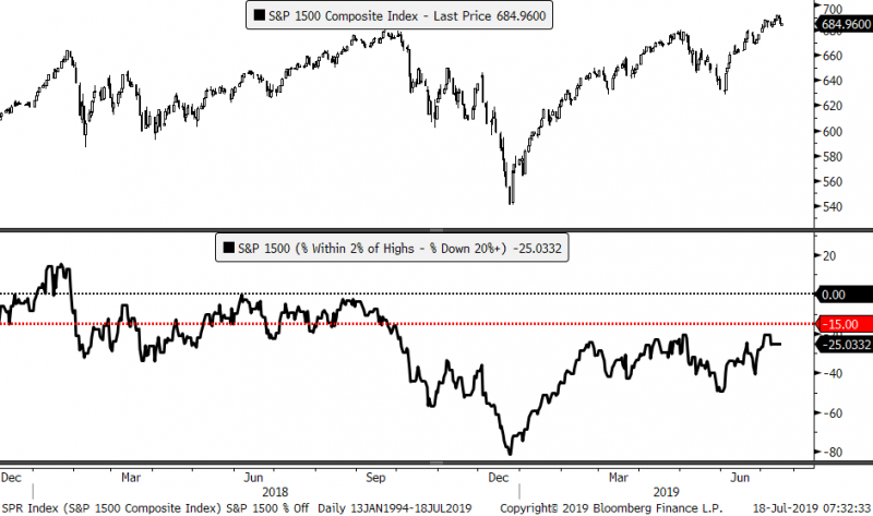 U.S. Stock Market Showing Tech-Bubble Divergence | Seeking Alpha