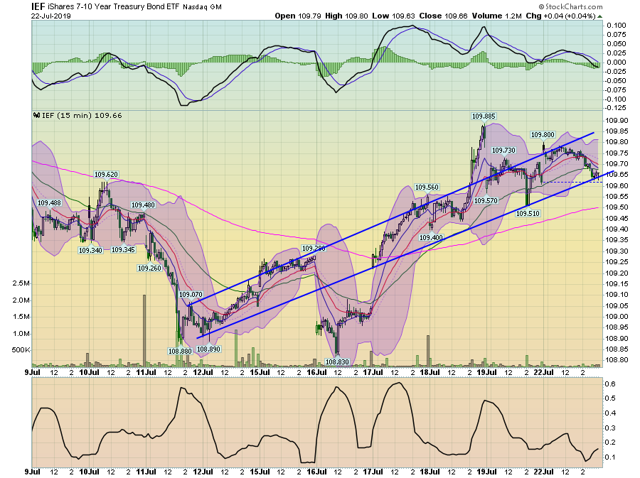 Technically Speaking: Short-Term Charts Reveal Modest Pull-Back Ahead ...