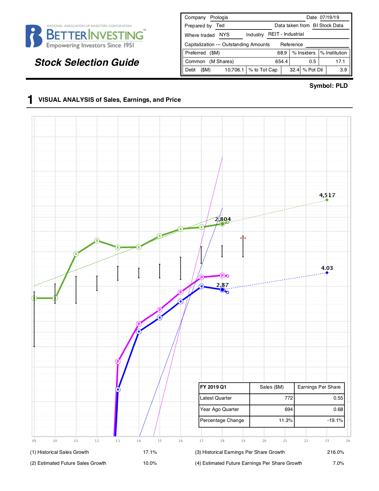 Prologis For Logistics (NYSE:PLD) | Seeking Alpha