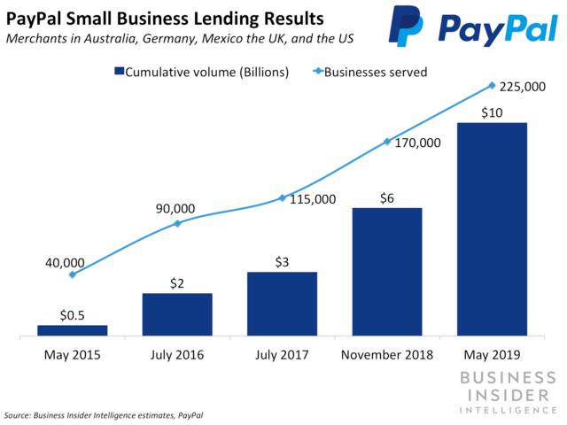PayPal: Understanding Its Business Model And Growing Ecosystem (Part I ...