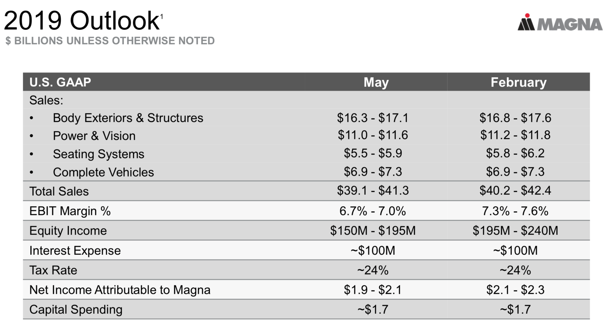 Magna International - Growing Dividends From The Future Of Cars (NYSE ...