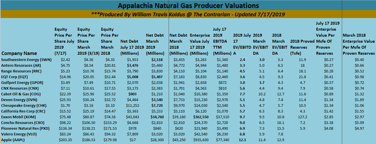 A Look At Cabot Oil & Gas - COG Is The Gold Standard, Others Are ...