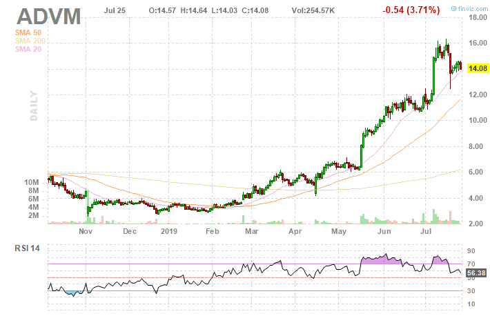 Adverum Biotechnologies: Large Market Opportunity, Key Data ...