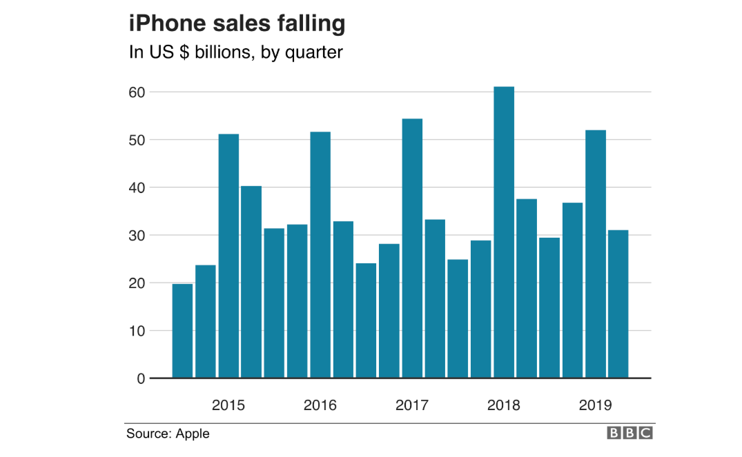 Apple Is Still A Buy Despite Declining iPhone Sales And Declining ...