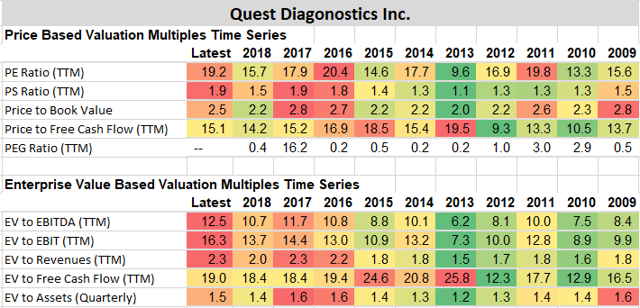 Quest Diagnostics: Resilient Earnings Through Weak Growth (NYSE:DGX ...
