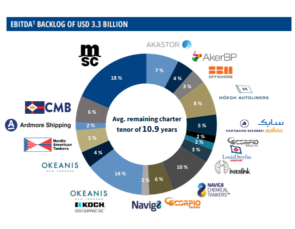 Ocean Yield: ~10% Yield Even After A Potential Cut (OTCMKTS:OYIEF ...
