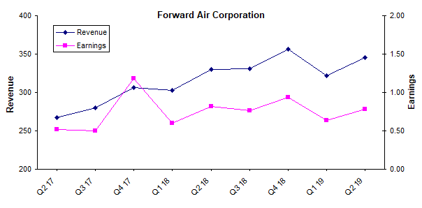 Forward Air Is Reasonably Priced (NASDAQ:FWRD) | Seeking Alpha