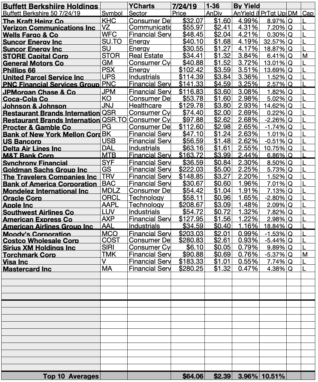 Warren Buffett's 50 Stocks And His 36 That Pay Dividends | Seeking Alpha