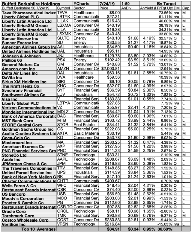 Warren Buffett's 50 Stocks And His 36 That Pay Dividends | Seeking Alpha