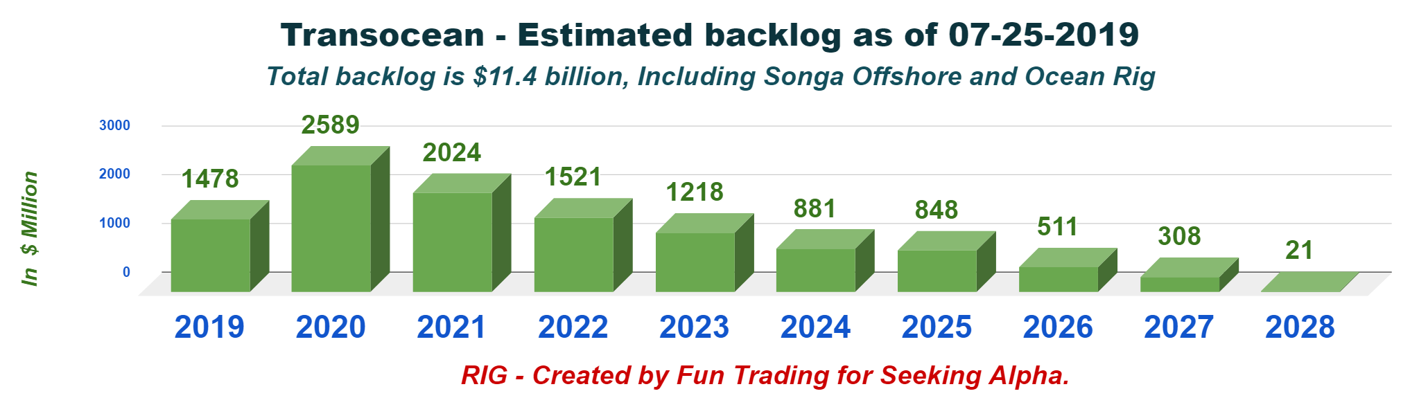 Transocean: A Fleet Status With More Questions Than Answers (NYSE:RIG ...