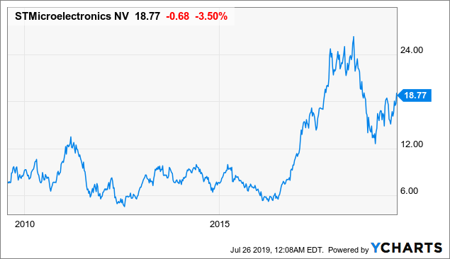 STMicroelectronics: Despite Gloomier Q3 Guidance, Long Term Outlook ...