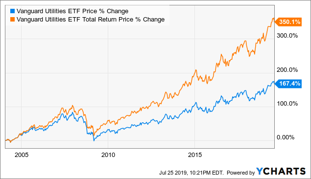 VPU Is More Expensive Than The S&P 500 Index (NYSEARCA:VPU) | Seeking Alpha