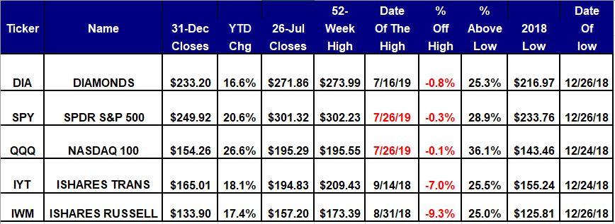 Spiders And QQQ ETFs Set New Highs As Diamonds Lag | Seeking Alpha