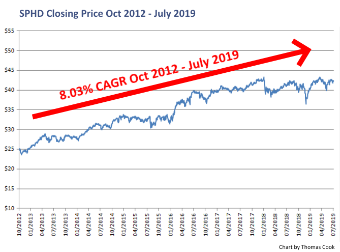 SPHD: The Ultimate 'No Worries' Income Plus Growth Investment (NYSEARCA ...