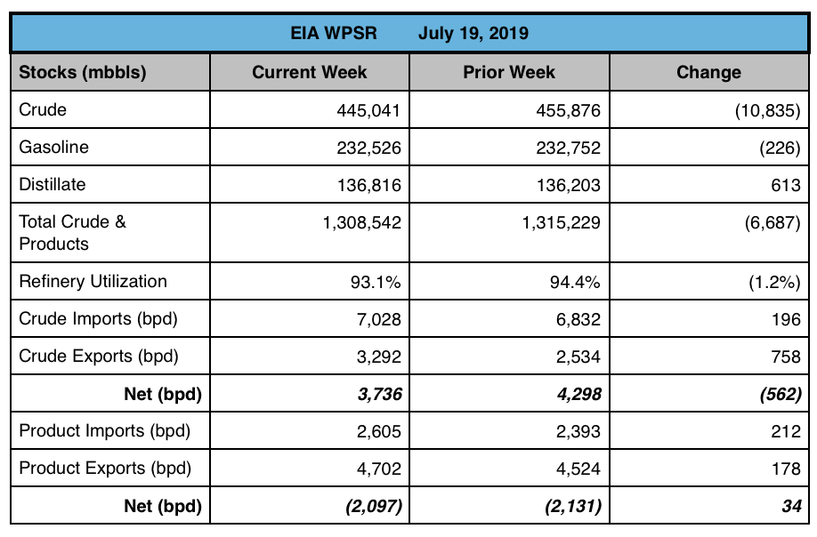 Open Insights: EIA's Weekly Petroleum Report (07/19/19) | Seeking Alpha