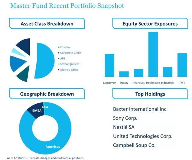 Third Point Offshore Is Still Too Cheap (OTCMKTS:TPNTF) | Seeking Alpha