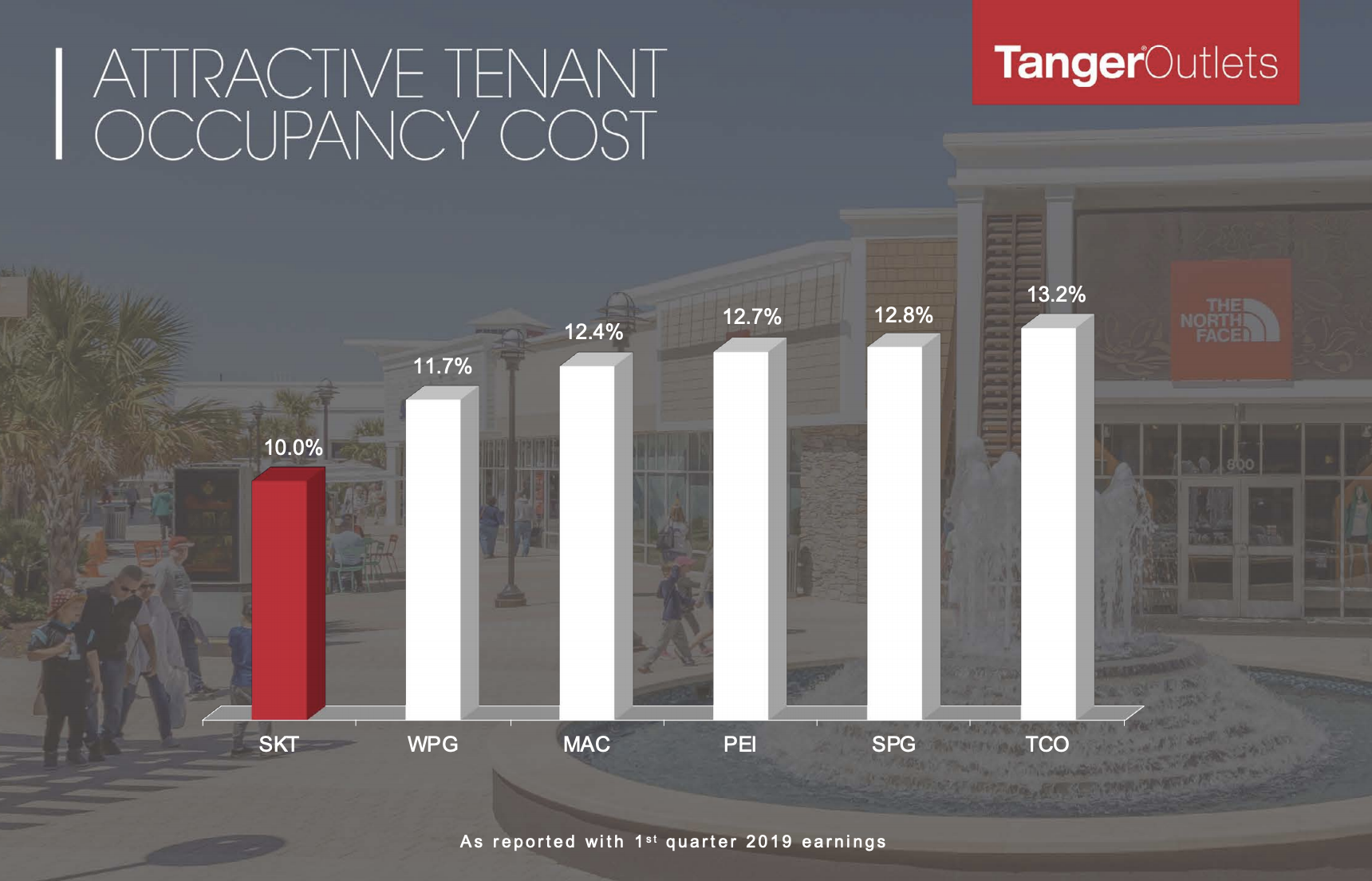 Tanger Factory Outlet Centers Is Starting To Look Worth It (NYSE:SKT ...