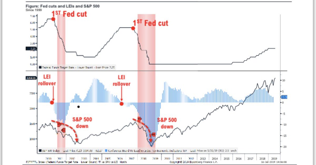 The Key Difference Between Now And The 2 Previous Starts Of The Fed's ...