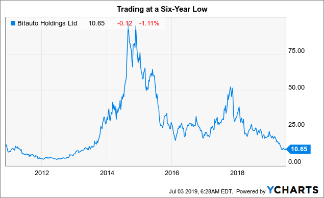 Bitauto: 0.3x Book Value, Worth A Look (NYSE:BITA-DEFUNCT-16951 ...