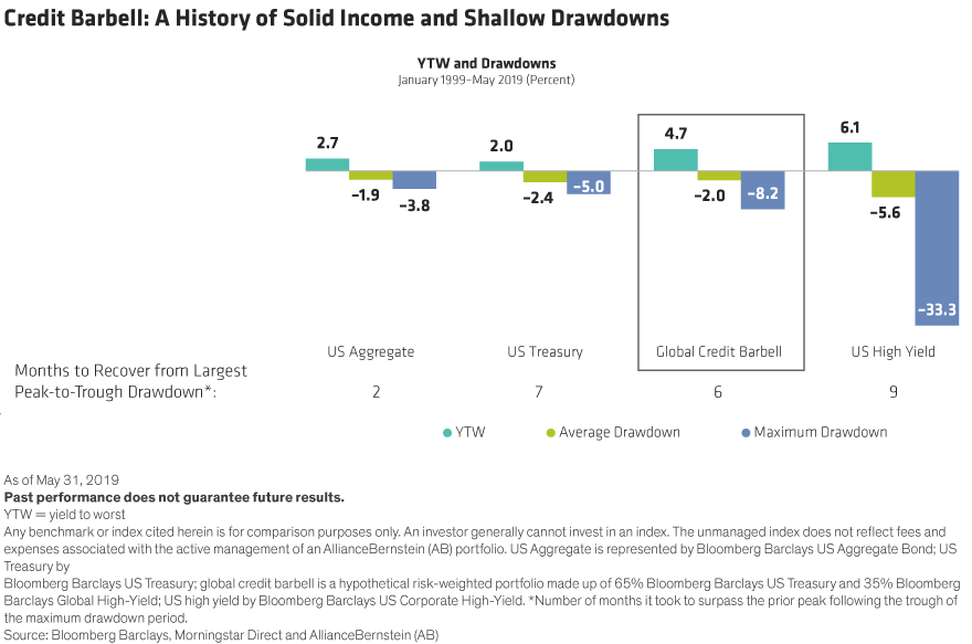 Want To Reduce Downside Risk? A Barbell Strategy May Help | Seeking Alpha