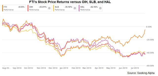 TechnipFMC Is Building Momentum (NYSE:FTI) | Seeking Alpha