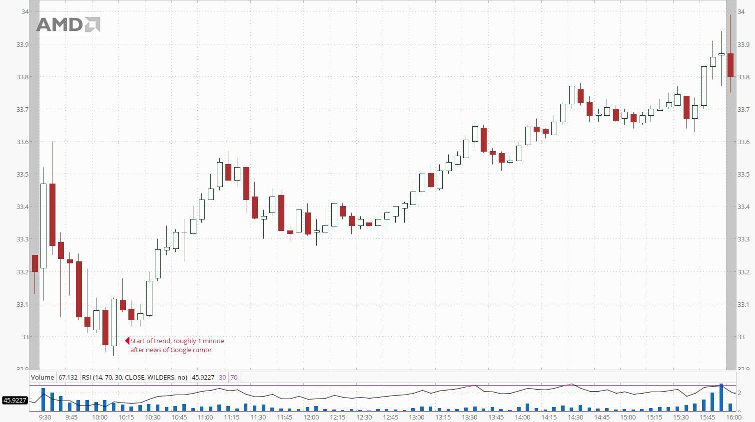 AMD: Solid Earnings And Credible Google Rumors, Time To Buy (NASDAQ:AMD ...