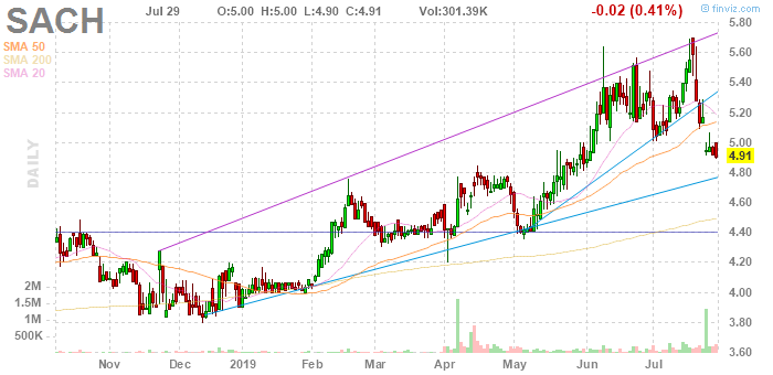 Sachem Capital's Earnings Are About To Shoot Higher (NYSE:SACH ...