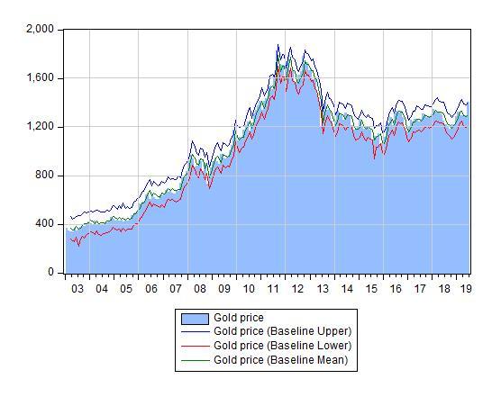 The Mathematical Modeling Of Gold Prices And Beyond! (NYSE:AU ...