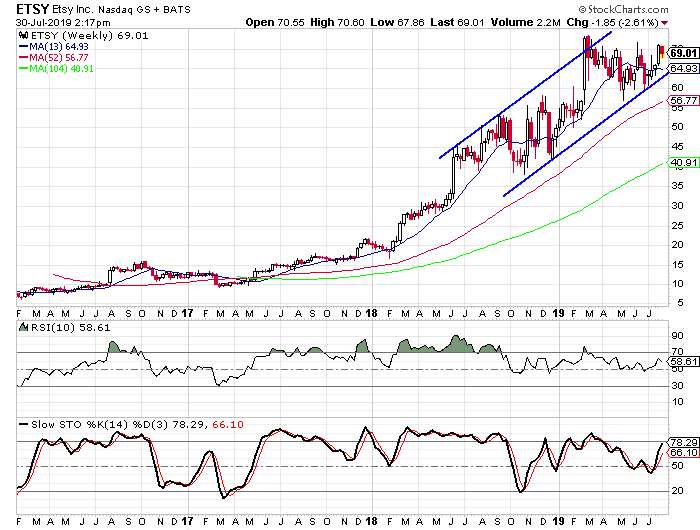 Etsy Earnings Preview: The Online Retailer Has A History Of Beating ...