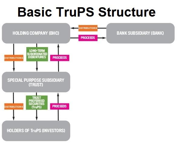 Citigroup Capital XIII: Why I'm Long This Safe High Yielder (NYSE:C.PR ...
