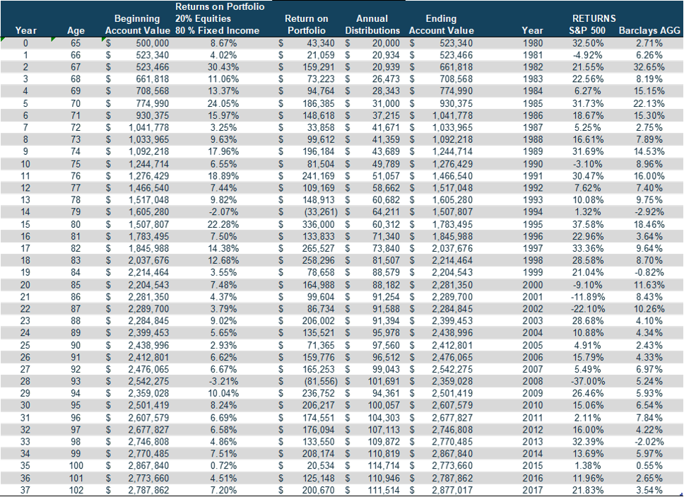 Strategies To Manage Distributions From Your Retirement Portfolio ...