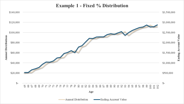 Strategies To Manage Distributions From Your Retirement Portfolio ...