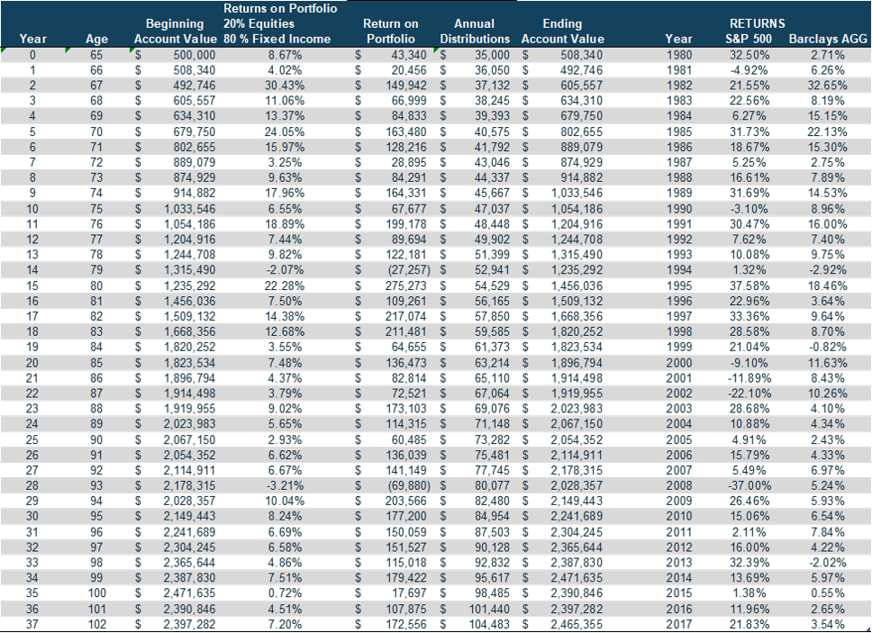 Strategies To Manage Distributions From Your Retirement Portfolio ...