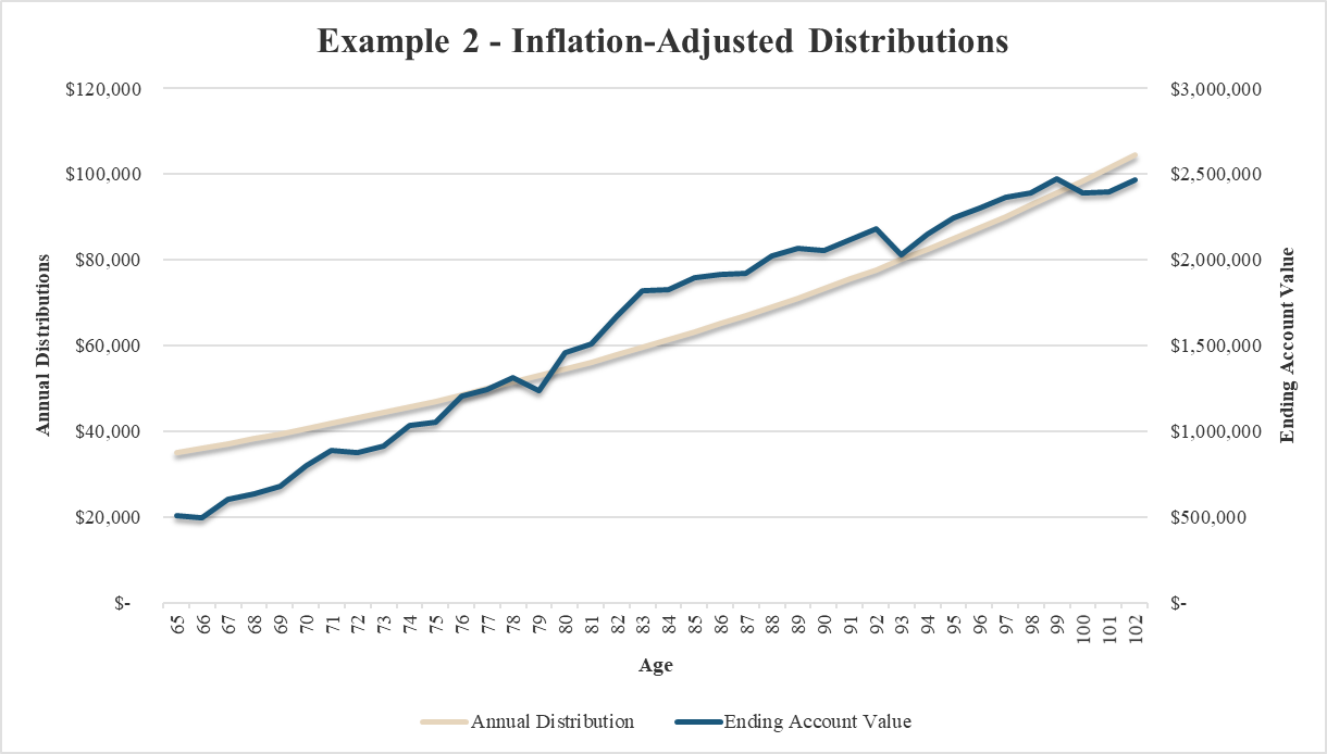 Strategies To Manage Distributions From Your Retirement Portfolio ...