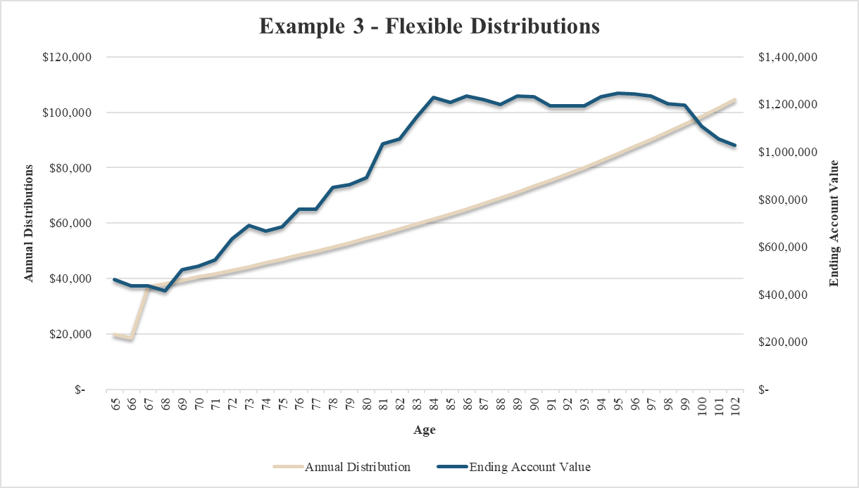 Strategies To Manage Distributions From Your Retirement Portfolio ...