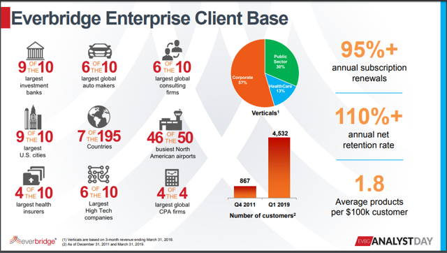 Everbridge Inc.: Switch To Calls (NASDAQ:EVBG-DEFUNCT-569399) | Seeking Alpha