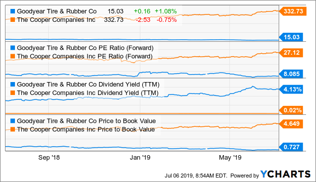 Goodyear Tire Is Starting To Look Attractive (NASDAQ:GT) | Seeking Alpha