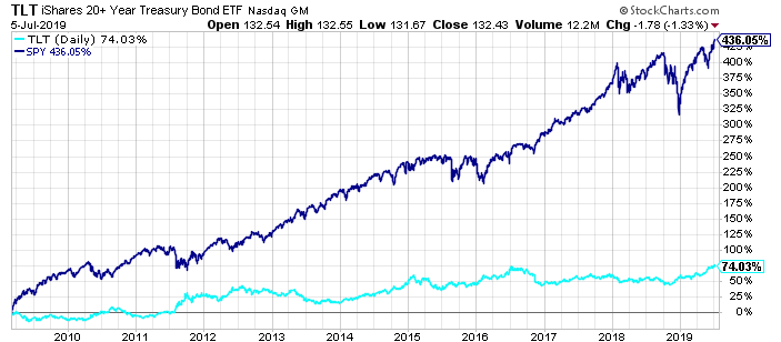 TLT Is Poised To Reverse Lower (NASDAQ:TLT) | Seeking Alpha