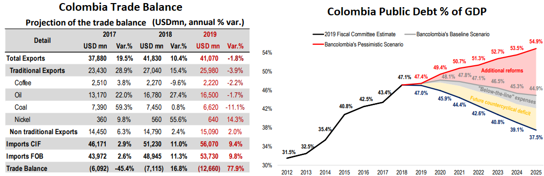 GXG: Colombia Macro Outlook 2019 (NYSEARCA:GXG) | Seeking Alpha