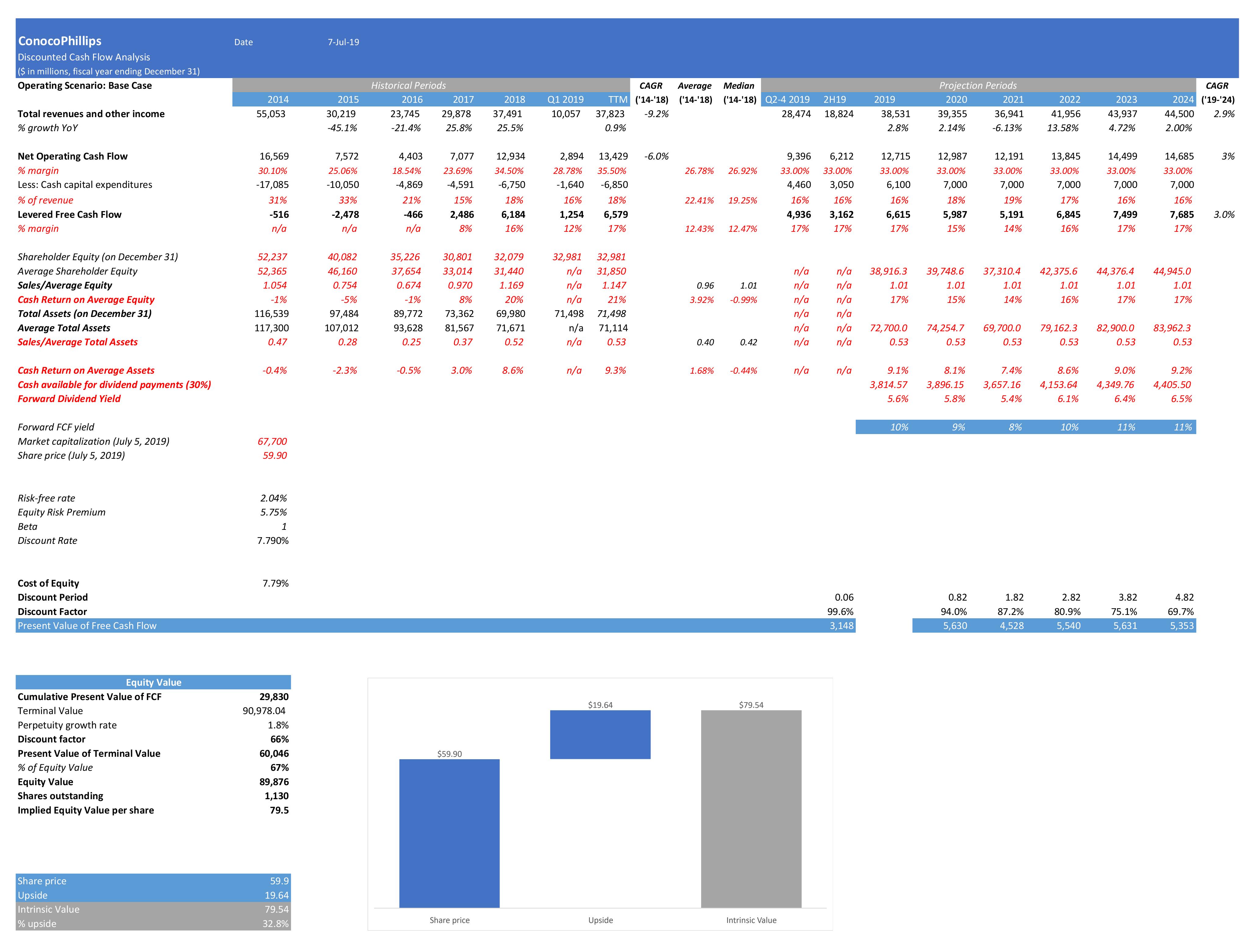 ConocoPhillips Is ~33% Undervalued (NYSE:COP) | Seeking Alpha