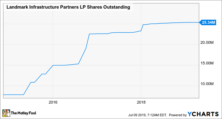 Landmark Infrastructure Partners: An Undervalued Story Of Magnificent ...