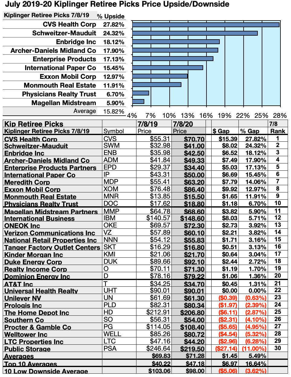 Kiplinger's Most Reliable Stocks For Retirees July Update | Seeking Alpha