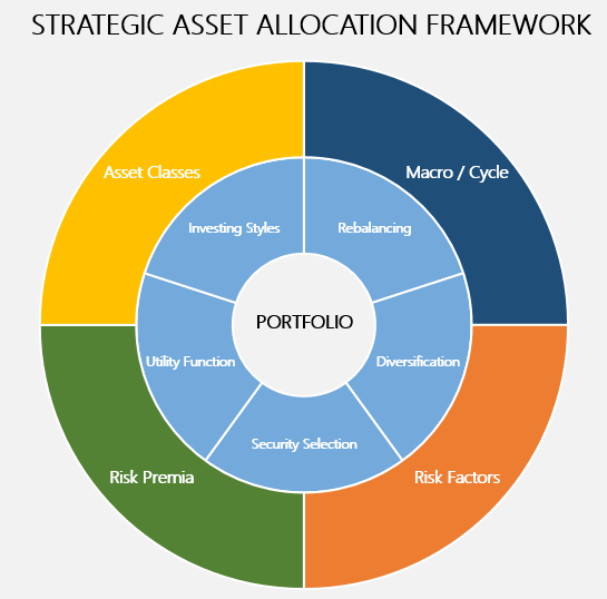 Introducing Our Strategic Asset Allocation Framework | Systematic Income | Seeking Alpha ...