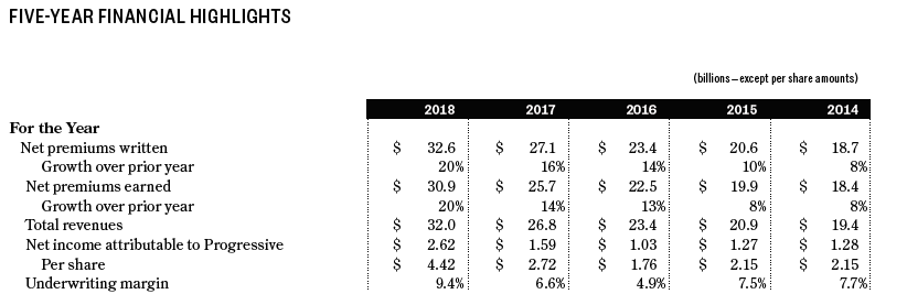 Progressive's Dashboard Report: June 2019 And First Half 2019 Update ...