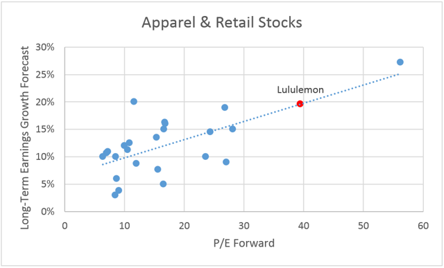 Lululemon: Premium Valuation Justified By Multiple Growth Initiatives ...