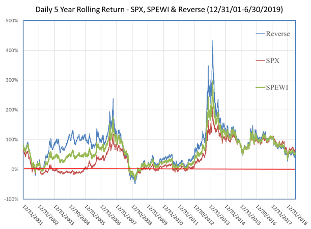 Beyond Equal-Weighting: Reverse Cap-Weighting The S&P 500 | Seeking Alpha