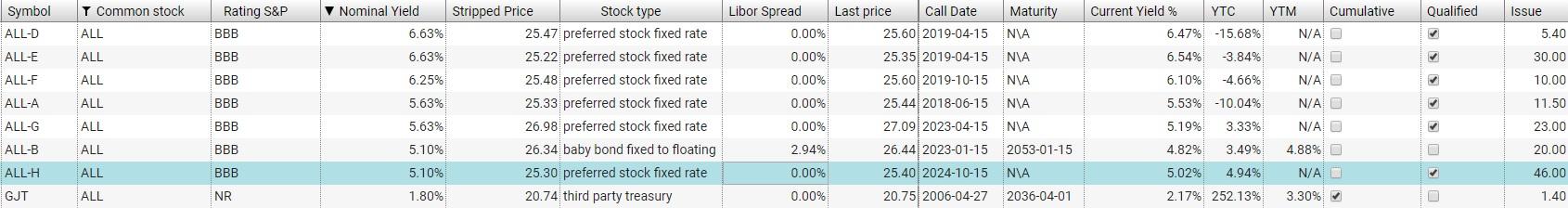 Allstate Corporation: A New Preferred Stock IPO With A YTW Of Below The ...