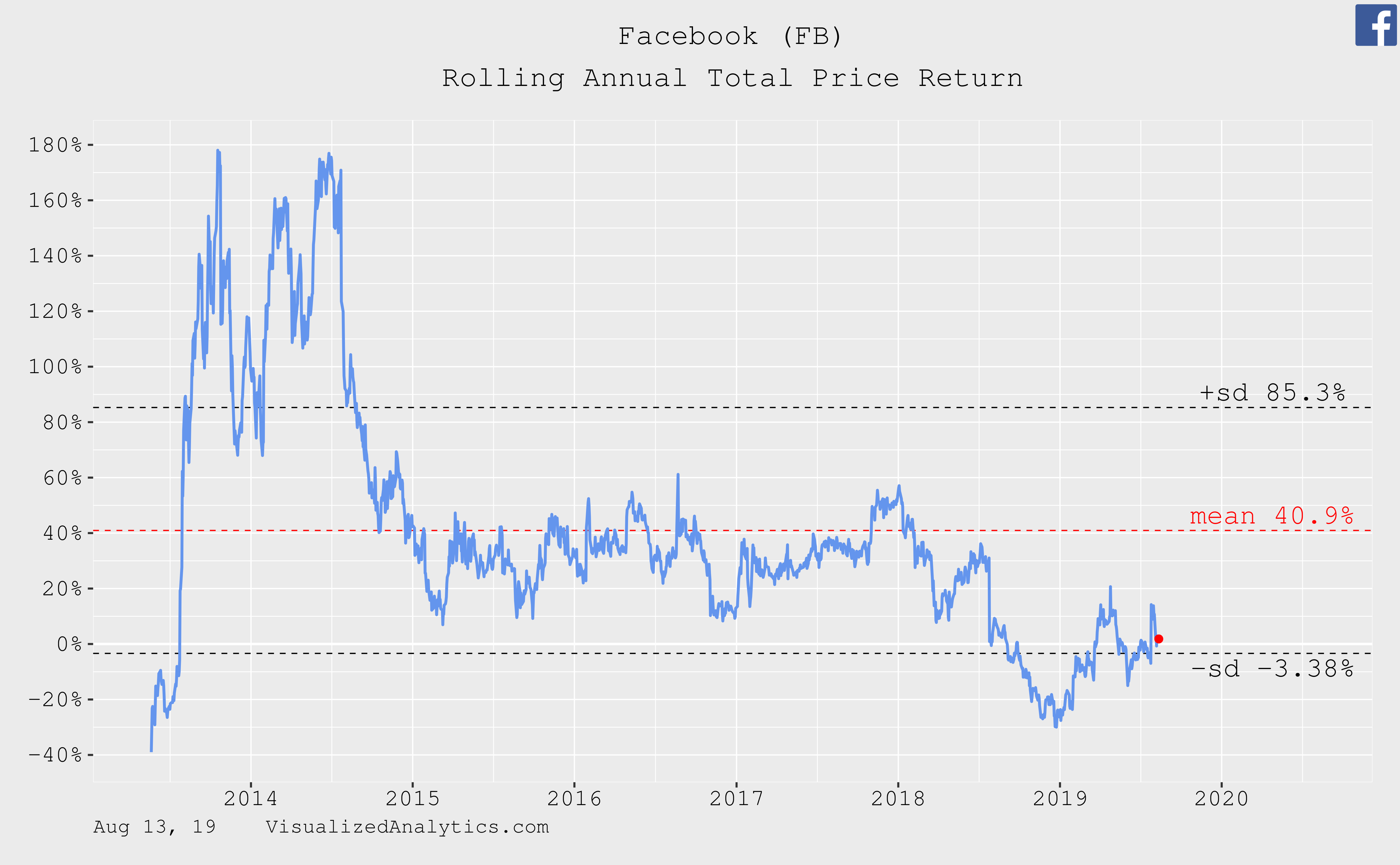 Facebook: Valuation Update (NASDAQ:META) | Seeking Alpha